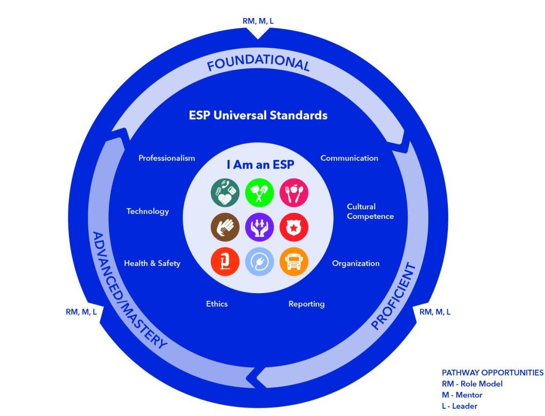 ESP Professional Growth Continuum | Education Support Employees Association
